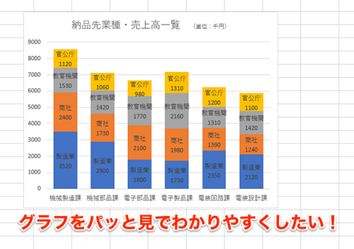 【excel】グラフをパッと見でわかるようにするには?エクセルの棒グラフ上に直接系列名と値を表示するテク いまさら聞けないexcelの使い