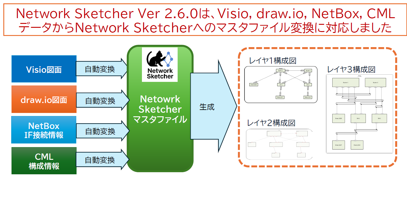 [B! ツール] シスコ製の無料ネットワーク構成図作成・管理ツール「Network Sketcher」v2.6.0 ほか ～15件を掲載（11月6日のダイジェストニュース）【ダイジェストニュース】
